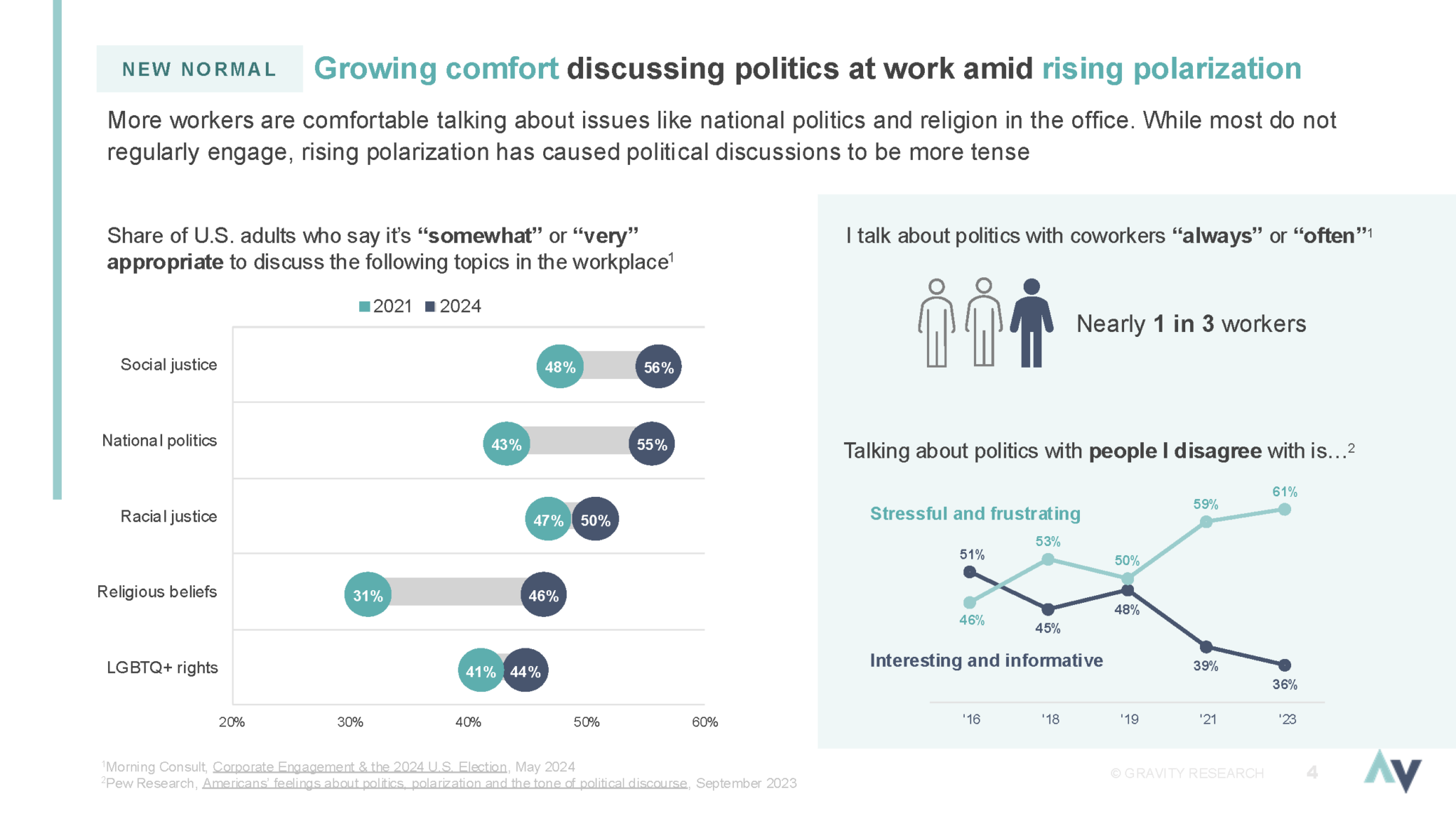 Navigating Workplace Political Expression in 2024 - Gravity Research