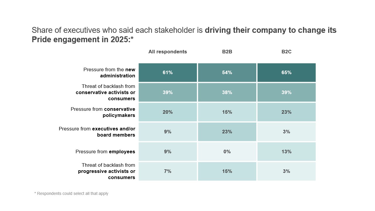 Corporate Approaches to Pride 2025 - Gravity Research