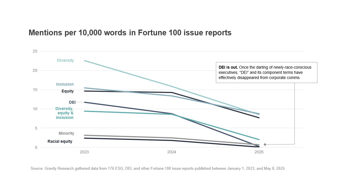 Changes in Corporate DEI Language - Gravity Research