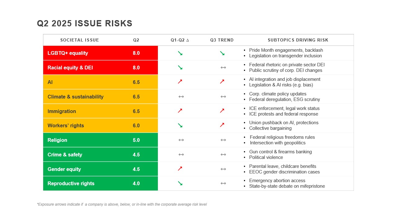 Q2 2025 Quarterly Risk Index - Gravity Research