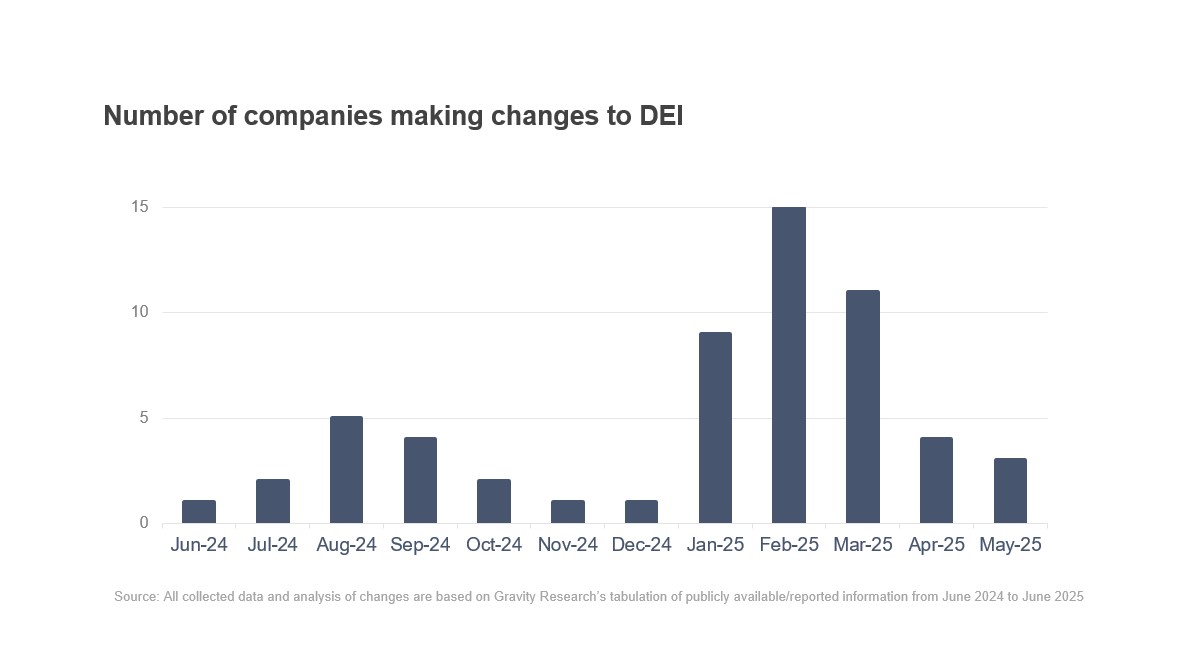 Charting a Year of DEI Changes - Gravity Research