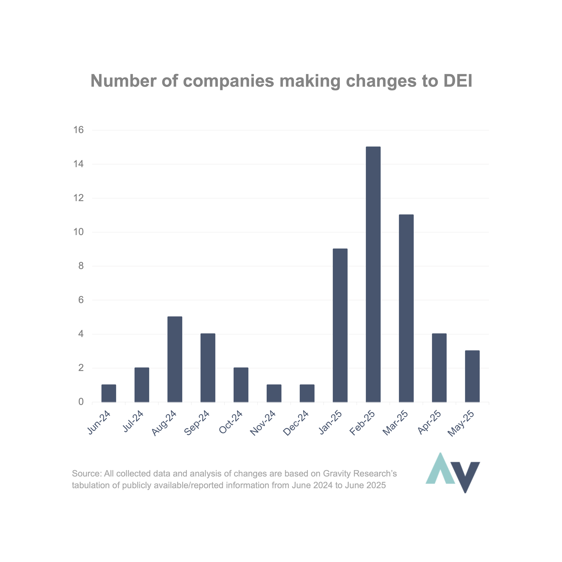 Charting a Year of DEI Changes - Gravity Research